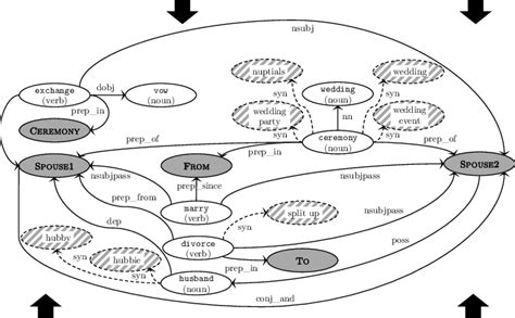 Example Sar Graph For The Marriage Relation Constructed Using The