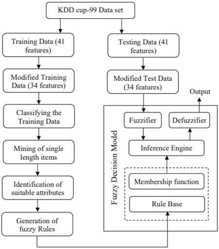 8 Flow Diagram Of An Intrusion Detection System Using Fuzzy Logics [44] Download Scientific