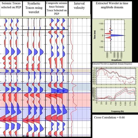A Zero Phased Extraction Of Wavelet Derived From Near Seismic And Well