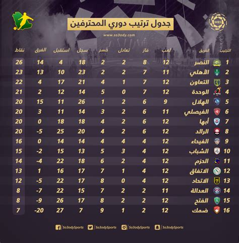 جدول ترتيب دوري المحترفين بعد الجولة 12 الهلال يتابع من بعيد معركة
