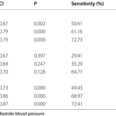 Predictive Value Of Sbpdbp In One Visit Hypertension For True Positive