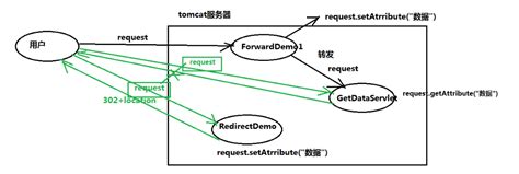 Servlet初始化参数servletconfig与servlet上下文初始化参数servletcontext区别