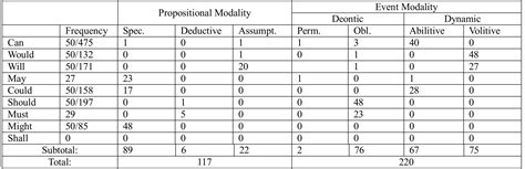The Difference In How Modals Are Used By Intermediate And