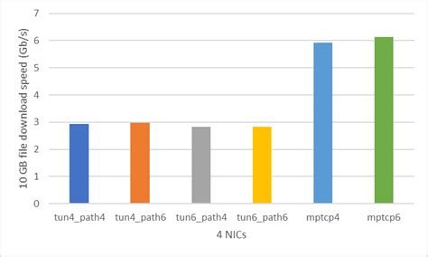 Wget Download Speed Comparison Of The Mpt And Mptcp Using 2 X 10 Ge
