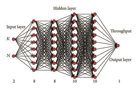ann with the best performance download scientific diagram