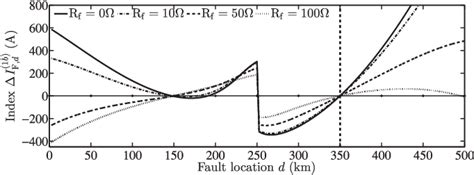Figure 5 From An Accurate Fault Location Method For Multi Circuit Series Compensated