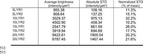 Average Fluorescence Brightness Absolute Standard Deviations And 510