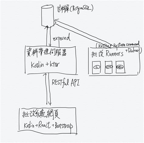 day 1：前言－online judge 系統介紹、預計架構介紹 kotlin tips