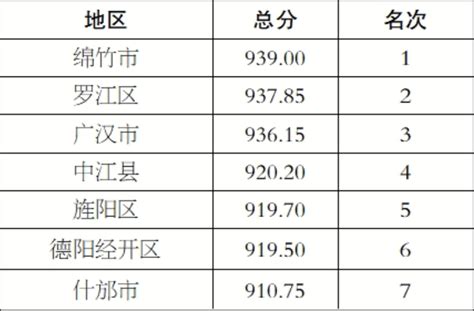 德阳市2023年6月城乡环境卫生指数测评结果发布数字报管理系统