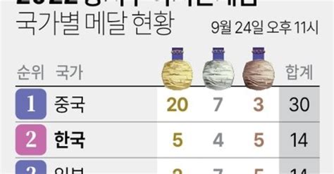 그래픽 2022 항저우 아시안게임 국가별 메달 현황