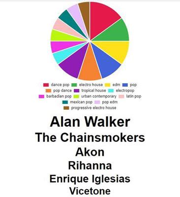 Complete Guide On How To See Spotify Pie Chart