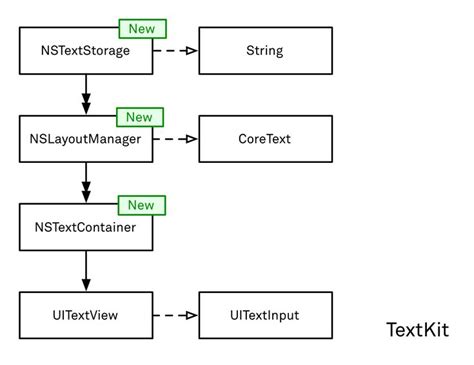 Getting To Know Textkit Objc Io Getting To Know Book Publishing