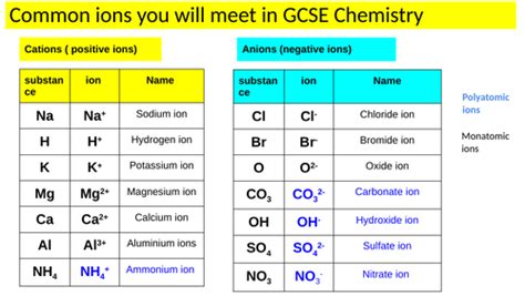 Edexcel Common Ions And Common Vocab Used In Ionic Compounds Topic