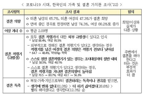 저출산은 청년세대의 비명소리결혼·출산 설득은 역효과 연합뉴스