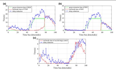 Figure 2 From Two Stage Transit Signal Priority Control Method To Improve Reliability Of Bus