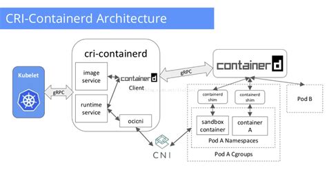 Cri Vs Cri Containerdcir Containerd Csdn博客