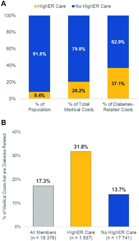 Relative Distribution Of Members And Costs By Utilization Group A