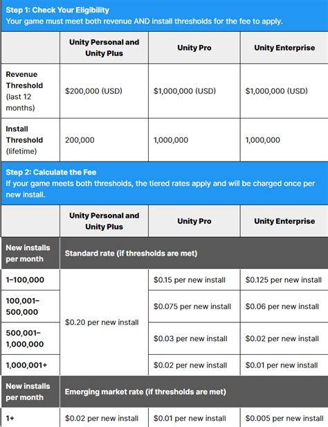 Unitys New Pricing Model Shocks The Gaming Community