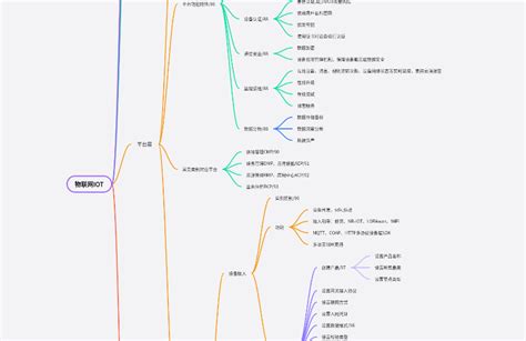 物联网技术路线思维导图 在线模板下载