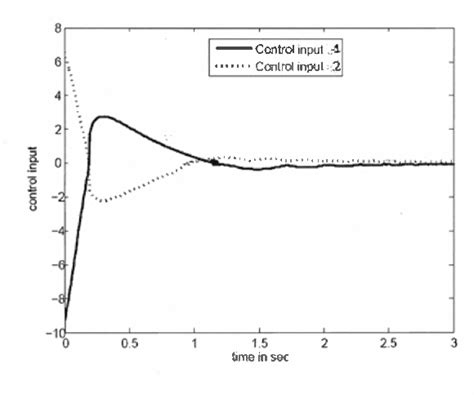 Figure 6 From Trajectory Tracking Of A Two Link Robot Manipulator A Terminal Attractor Approach