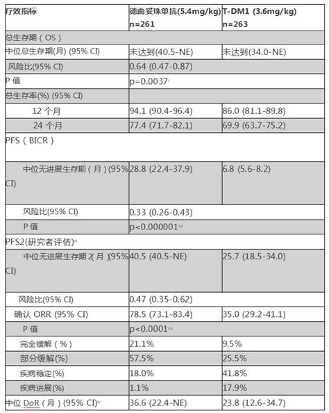 Destiny Breast03试验的最新结果同期在《柳叶刀》杂志发表 手机新浪网