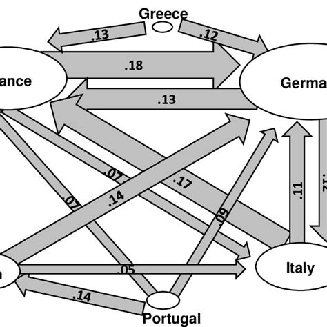 Interdependencies In Europe The Matrix A Describing How Much Each