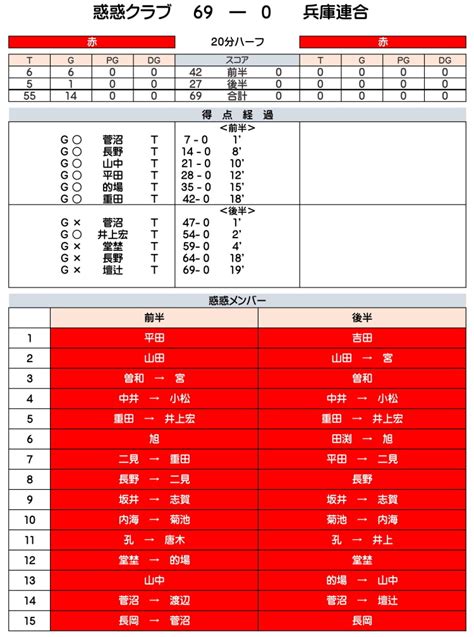 惑惑ラグビークラブ 宝塚RFC定期戦 試合結果