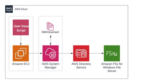 seamlessly file share mapping with terraform for amazon fsx windows