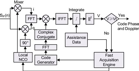 Diagram Of The Assisted High Sensitivity Acquisition Algorithm