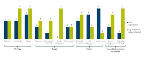 Knowledge Management Capability Assessment Tool Knowledge Management