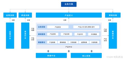 金融企业业务中台应用架构设计 金融机构 底层 中台 前台整合 csdn博客