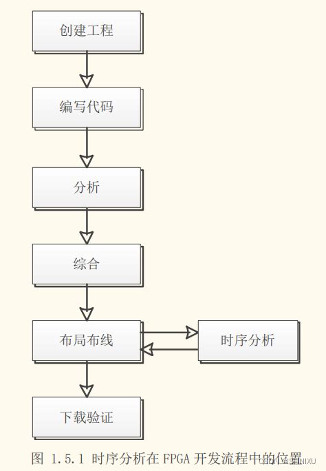 【fpga】静态分析与时序约束(持续更新 Csdn博客 【fpga】静态分析与时序约束(持续更新 Csdn博客
