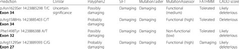 The Predicted Results Of The Pathogenicity Assessment Of Four