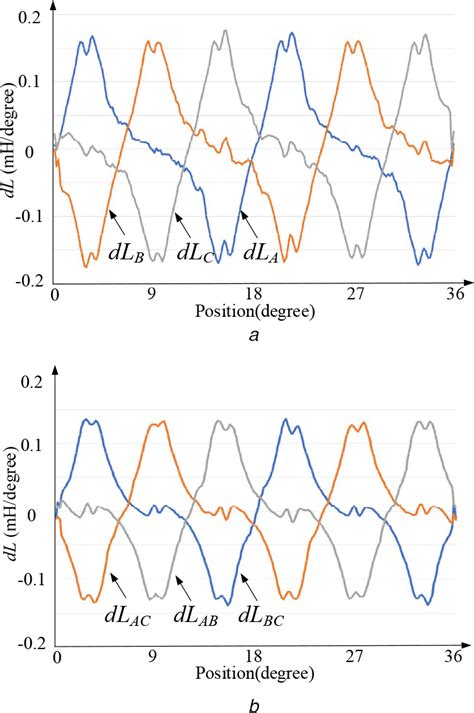 Differential Waveforms Of Self‐inductance And Mutual‐inductance A Download Scientific Diagram