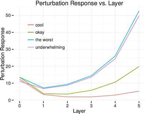 Figure 3 From Deep Unordered Composition Rivals Syntactic Methods For