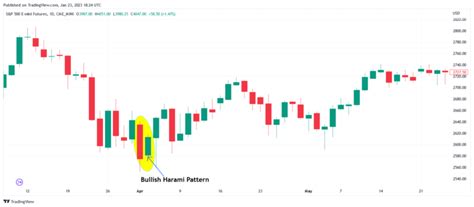 Bullish Harami Candlestick Pattern Backtest Analysis