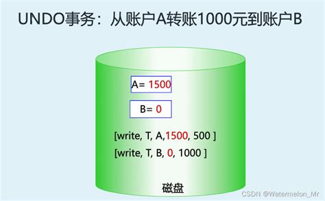 恢复策略（上） 撤销事务（undo）、重做事务（redo）重做redo已完成的事务 Csdn博客