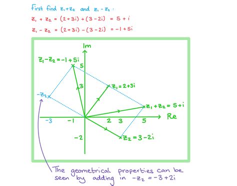 Geometry Of Complex Numbers Dp Ib Analysis And Approaches Aa Revision Notes 2019
