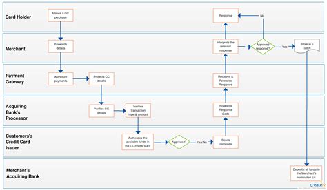 Cool Data Credit Card Processing Ideas