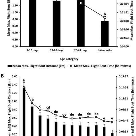 Mean SE Maximum Flight Bout Distance Flown And Flight Bout Time For Download Scientific