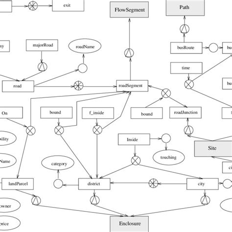 Application Schema Showing The Structure Of Some Of The Involved Objects Download Scientific