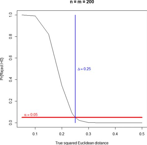 Power Curve Of The Equivalence Test As A Function Of The True Squared