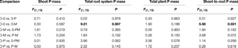 F And P Values Of Glm Contrasts Showing Treatment Effects On The Total Download Scientific
