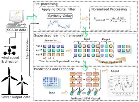 Applied Sciences Free Full Text Short Term Power Prediction Of Wind