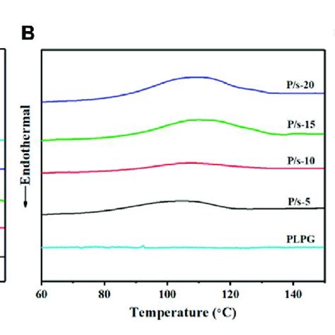 a melting curves from 25 ° c to 230 ° c at 10 ° c min b