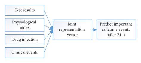 Representation Learning Modelling Framework For Heterogeneous Temporal Download Scientific