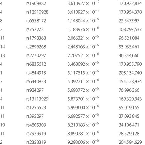 Top 20 Snps Associated With Tg And Hdl Download Table