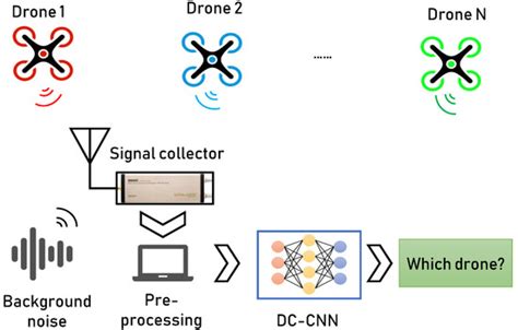 Deep Complex Valued Convolutional Neural Network For Drone Recognition