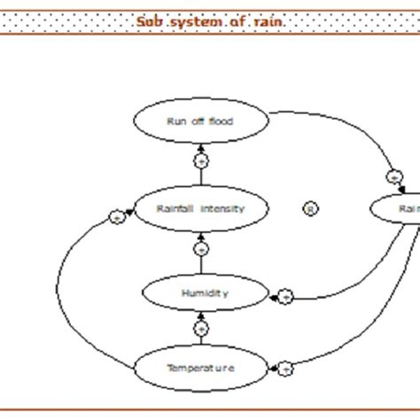Sub System Of Land Use Land Cover On Flood Risk Model In Industrial