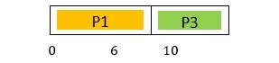 HRRN Scheduling Algorithm In Operating Systems